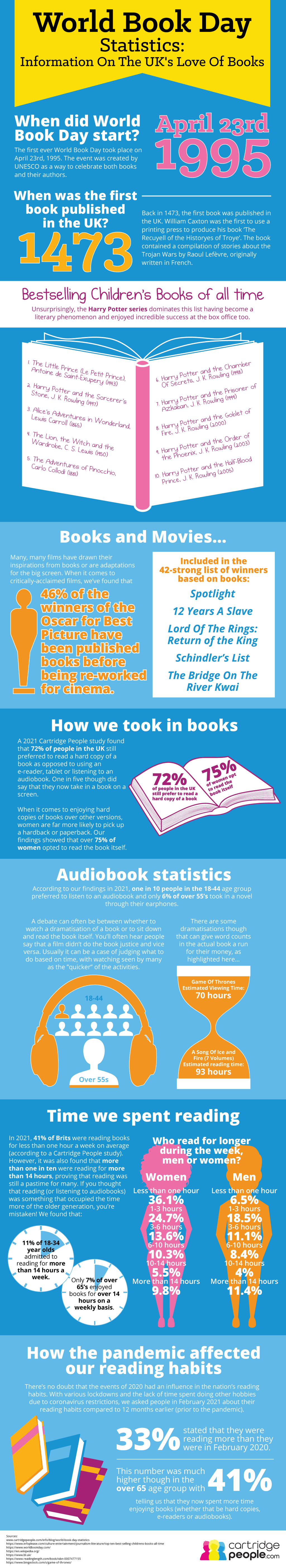 World Book Day Statistics, UK Reading Habits | Cartridge People