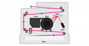 How Does a Laser Printer Work? | What is a Laser Printer?